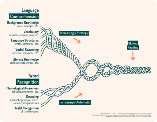 Scarborough's Reading Rope | Readable English
